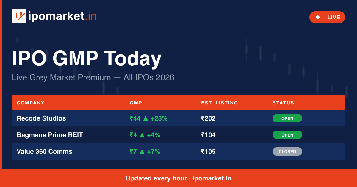 IPO GMP Today 2026 — Live Grey Market Premium for All IPOs | IPOMarket.in